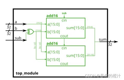 Hdlbits学习（二）cseladd Csdn博客