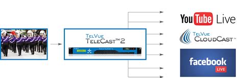Telecast 2 Telvue