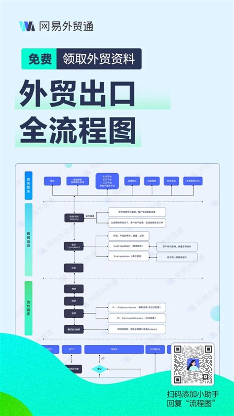 外贸出口全流程图，开单必备！ 网易企业邮箱申请注册 外贸企业邮箱 163企业邮箱代理 领先网络