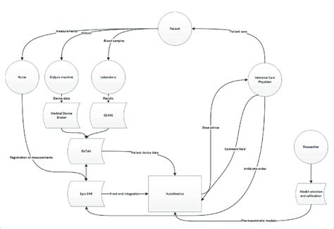 Data Stream And User Interface Analysis To Illustrate Where Patient