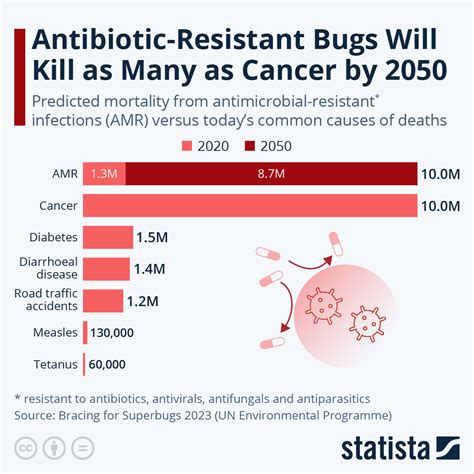 The Threat Of Antibiotic Resistant Bugs Electronics Weekly