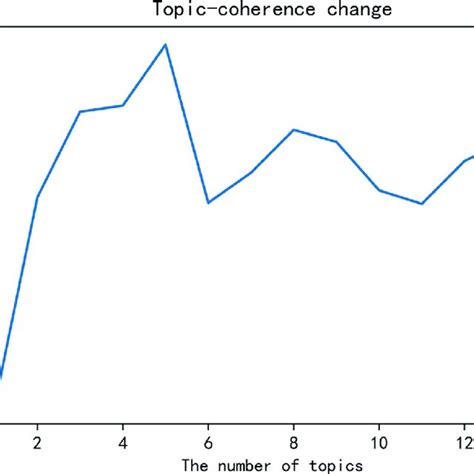 Lda Visualization Analysis Based On Pyldavis Download Scientific Diagram