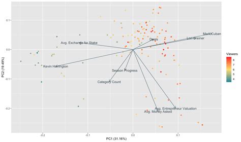 Github Yingfangliangshark Tank Classification And Pca Classify Whether The Participants In