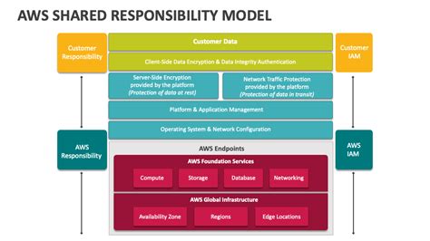 Aws Shared Responsibility Model Powerpoint Presentation Slides Ppt