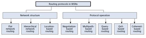 Illustration Of Routing Protocols Classification 3 Download Scientific Diagram