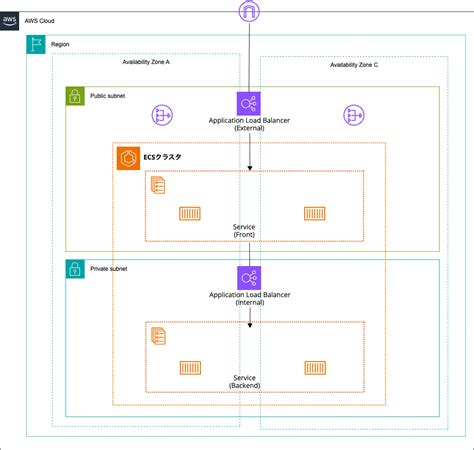 公式サンプルを使ってaws App Meshの仕様を理解する サーバーワークスエンジニアブログ