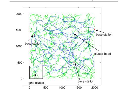 11 A Sample Network From Our Matlab Evaluation Scenario With 2000