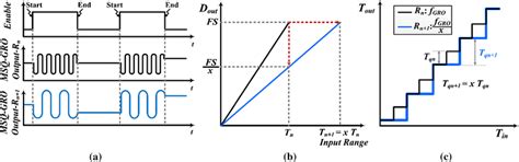 Msq Gro Tdc Concept Of Input Range Extension And Resolution Control A