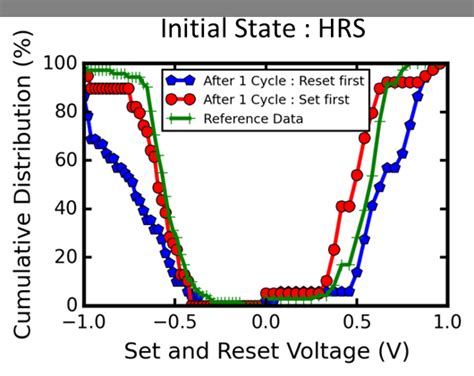 Cumulative Distribution Of Set And Reset Voltages Of Hrs Cells After 1 Download Scientific