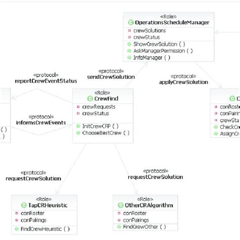 UML Role And Interaction Diagram Download Scientific Diagram