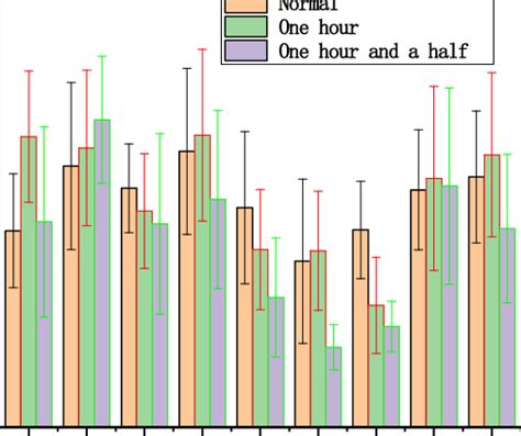 Comparison Of Max Sustained Gaze Time At Each Target At Different Times