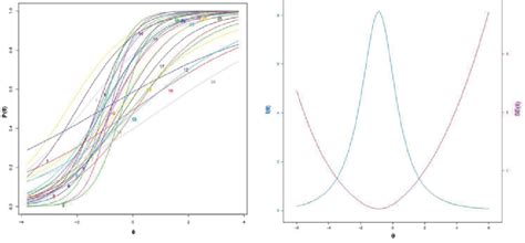 Item Characteristic Curves For The 2 Pl Model Left Panel And The Test Download Scientific