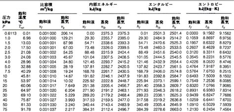 증기표 및 증기표를 읽는법 포화증기표 포화증기 비중량표 네이버 블로그