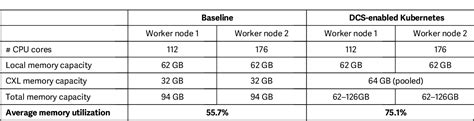 Table 2 From Dynamic Capacity Service For Improving Cxl Pooled Memory