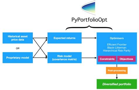 quant science on linkedin pyportfolioopt a python library that