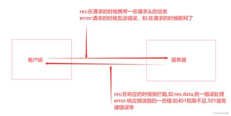 Axios请求拦截和响应拦截axios请求拦截器和响应拦截器 Csdn博客