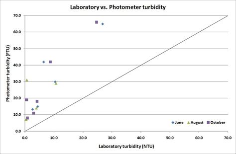 Turbidity By Photometer And Laboratory Download Scientific Diagram