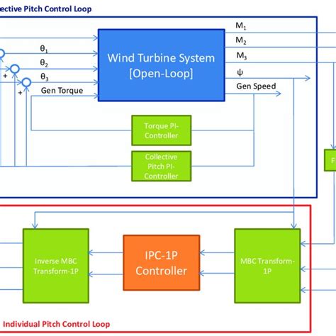 conventional implementation of ipc download scientific diagram
