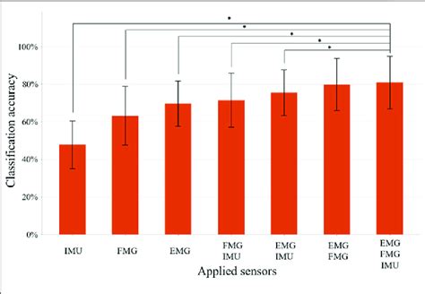The Classification Accuracy Of 12 Movements Using Different Download Scientific Diagram