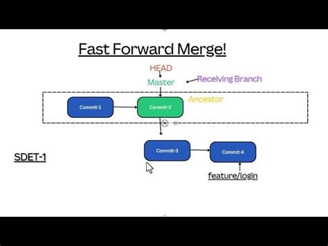 Git Fast Forward Merge Akhil Jain 🚀