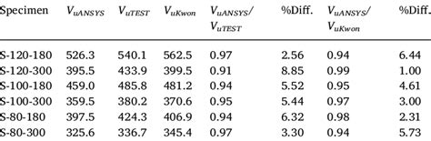 Comparison Between Finite Element Results And Experimental And Download Scientific Diagram