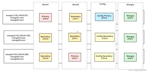 2 Mongodb分片集群架构实战 Mongodb分片集群和多文档事务详解 Csdn博客 2 Mongodb分片集群架构实战 Mongodb分片集群和多文档事务详解 Csdn博客