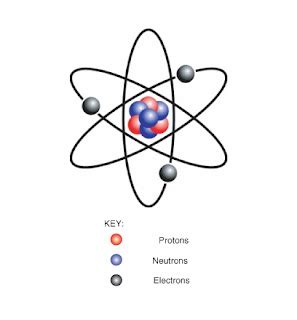 Th Grade Science Nd Six Weeks Week Atoms And Elements Atomic Structure Of An Atom