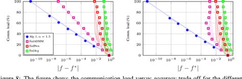 Figure 8 From Distributed Event Based Learning Via Admm Semantic Scholar