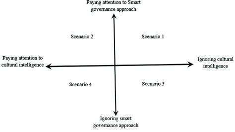 Scenario Strategy Matrix Download Scientific Diagram