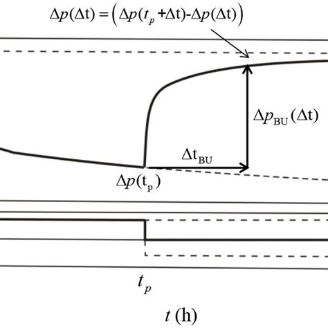 pdf a new method of pressure buildup analysis for a well in a