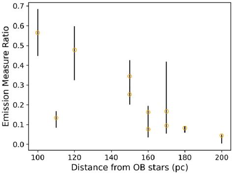The Ratio Of The Hot Component Emission Measure Em To The Warm