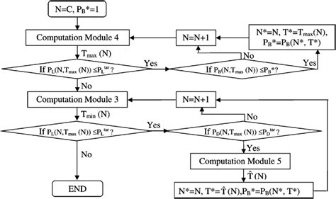 Flowchart Of The Algorithm Of Minimizing P With P And P Constraints