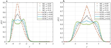 The Marginal Pdfs Of X And Y For Nonlinear Coefficient Download