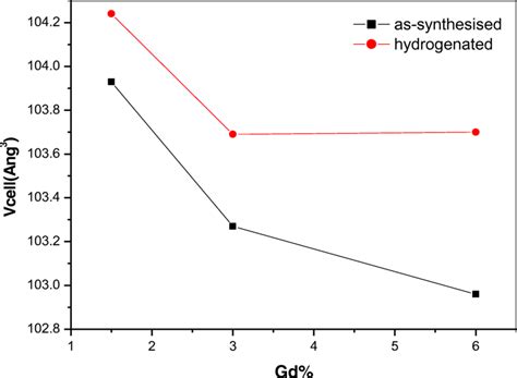 The Gd Doping Level Dependence Of The Unit Cell Volume Of Host Cdo For