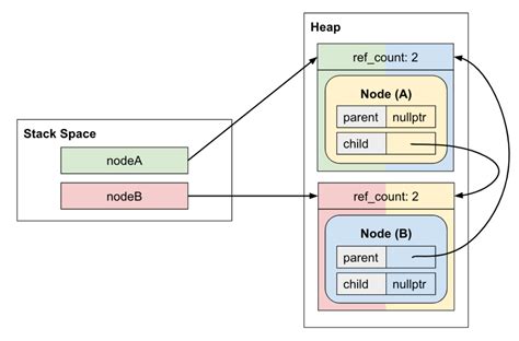 Smart Pointers In C Unique Shared And Weak Pointers Code With