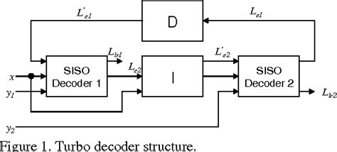 Figure 9 From High Speed Max Log Map Turbo Siso Decoder Implementation