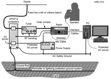 Ham Radio Grounding And Bonding And Rfi