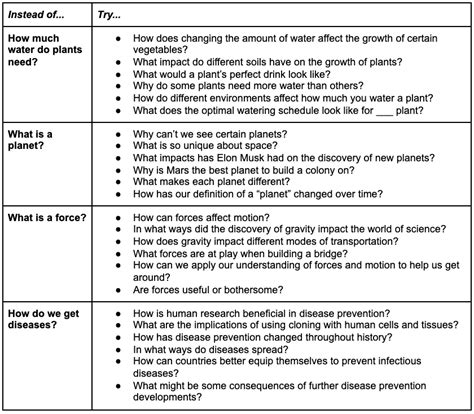 How To Teach Effective Questioning Skills For Inquiry Based Learning