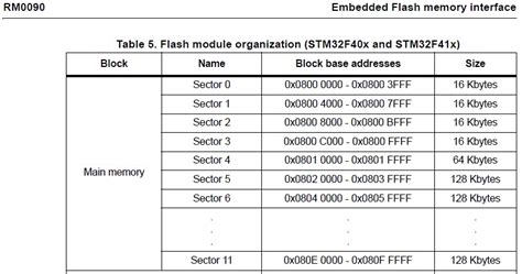 Question About Memory Mapping Stm32f407ve Stmicroelectronics Community