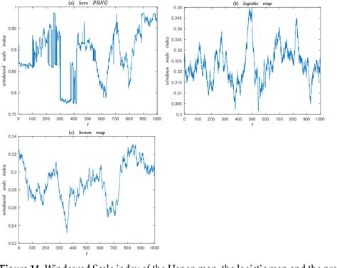 Figure 14 From A Pseudorandom Number Generator Based On The Chaotic Map And Quantum Random Walks