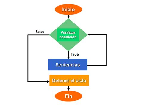 Python Tutorial Ciclos While While True Ejemplos De Sintaxis Y Ciclos Infinitos