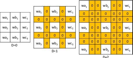 Figure 2 From Efficient Accelerator For Dilated And Transposed