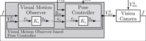 Block Diagram Of Visual Motion Observer Based Pose Control Download