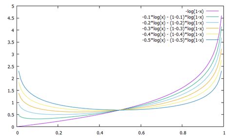 Machine Learning In Which Cases Is The Categorical Cross Entropy Better Than The Mean Squared