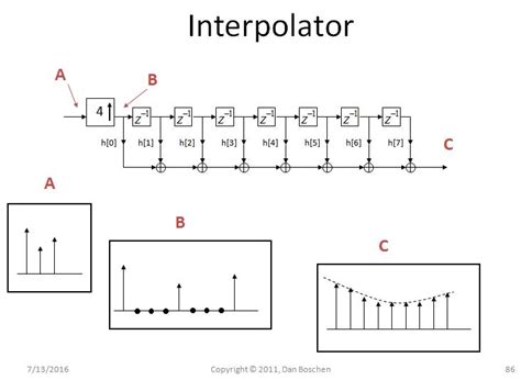 Discrete Signals Upsampling And Comb Function Signal Processing