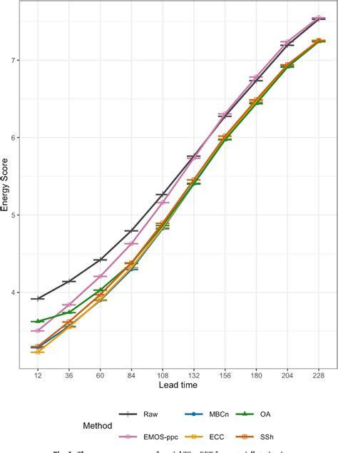 Figure 8 From Novel Multivariate Quantile Mapping Methods For Ensemble Post Processing Of Medium