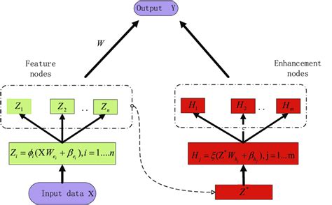 Broad Learning Network Structure Download Scientific Diagram
