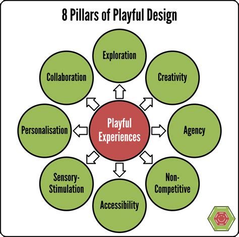 The 8 Pillars Of Playful Design Gamified Uk Gamification Expert