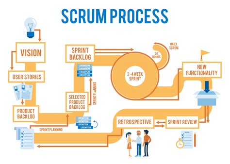 Wpm To A Project Using Scrum Neatmet