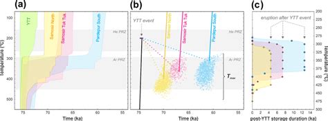 Thermal History Modelling Highlighting Different Aspects Of Download Scientific Diagram
